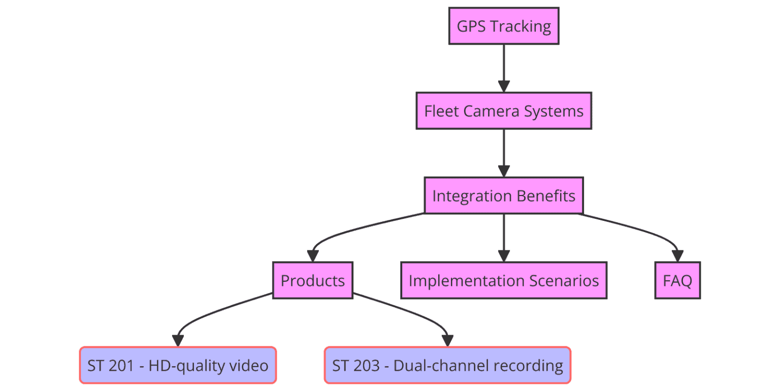 Fleet Camera Management Solutions Integrating Gps Tracking With Camera Systems Safety Track